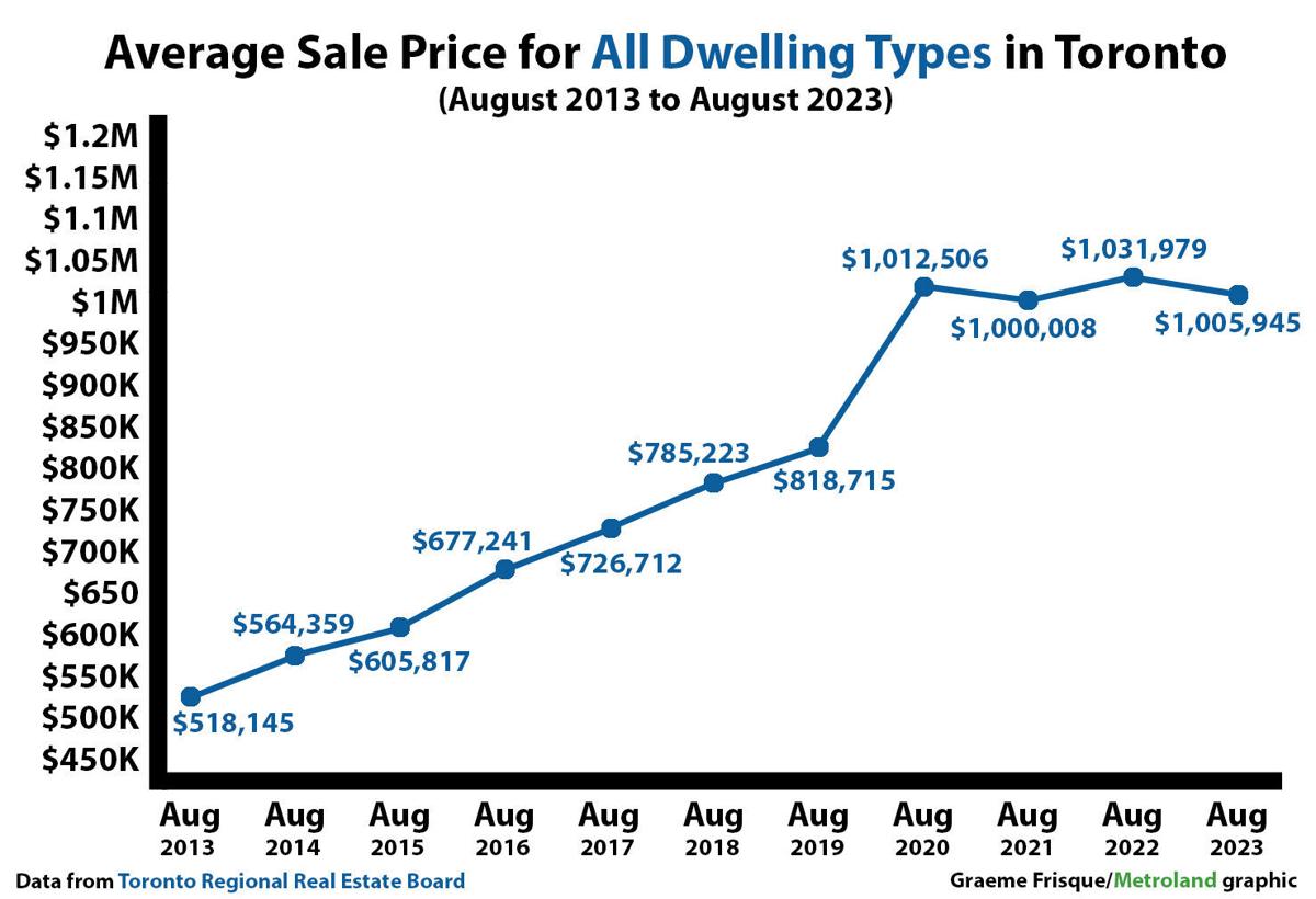 A look at Toronto real estate price growth since 2013