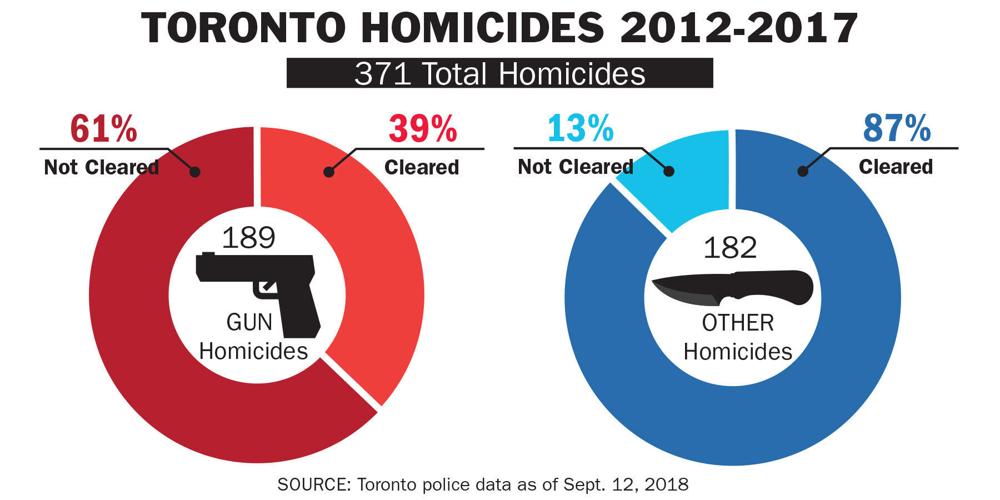 UNSOLVED: Why are no charges laid in 3 out of 5 Toronto gun homicides?