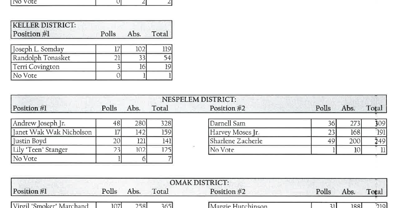CBC Elections Committee releases official results in 2020 CBC Primary ...