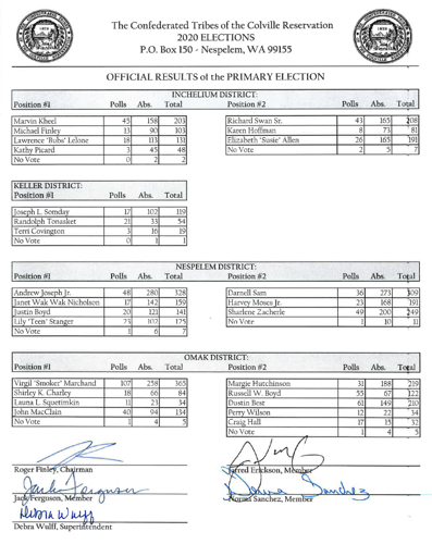 CBC Elections Committee releases official results in 2020 CBC Primary ...