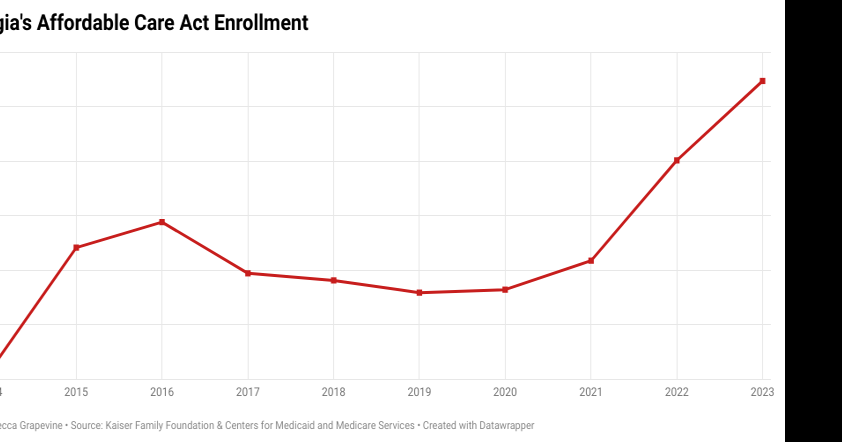 Nearly 850,000 Georgians sign up for Affordable Care Act in 2023 ...