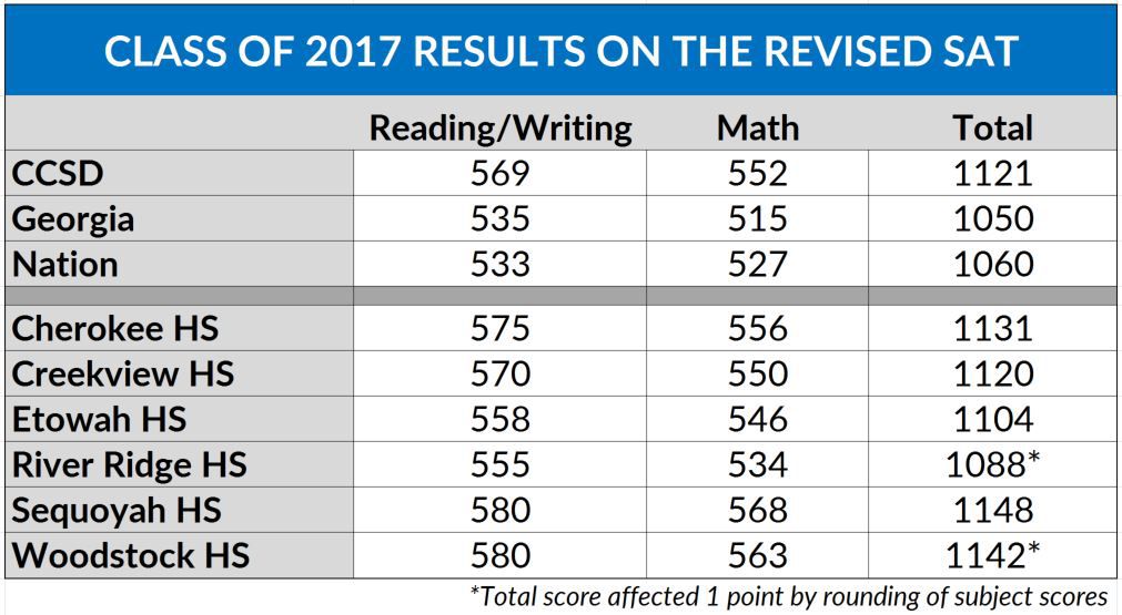 Cherokee Co. students score well on SATs | Local News ...