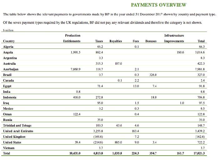 BP payments to Govt more than doubled last year | Local Business ...