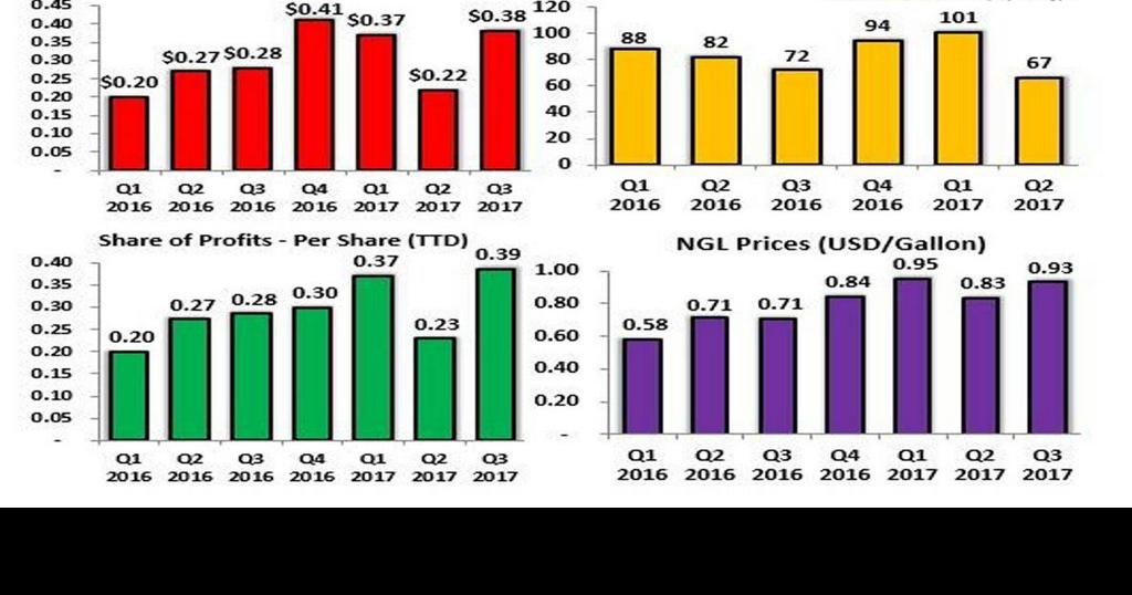 PPGPL drives TTNGL, WCO struggles* | Local News | trinidadexpress.com