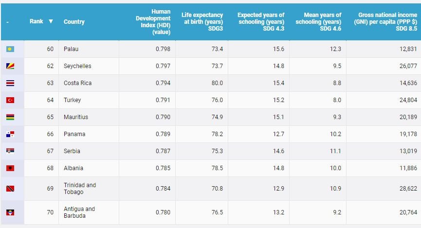 T&T among the Caribbean's most developed countries | Local News ...