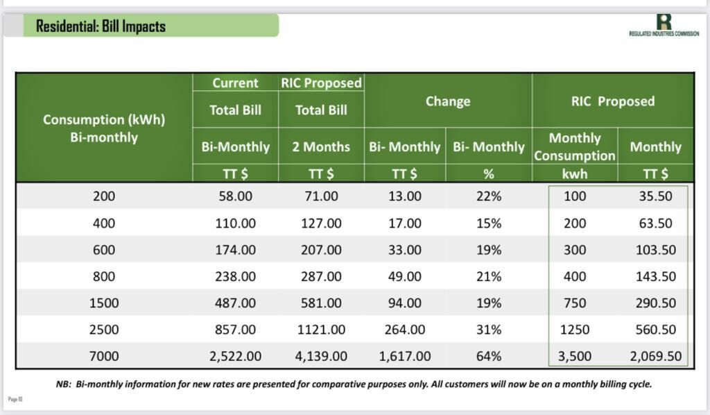 ELECTRICITY RATE INCREASE REVEALED | News Extra | trinidadexpress.com