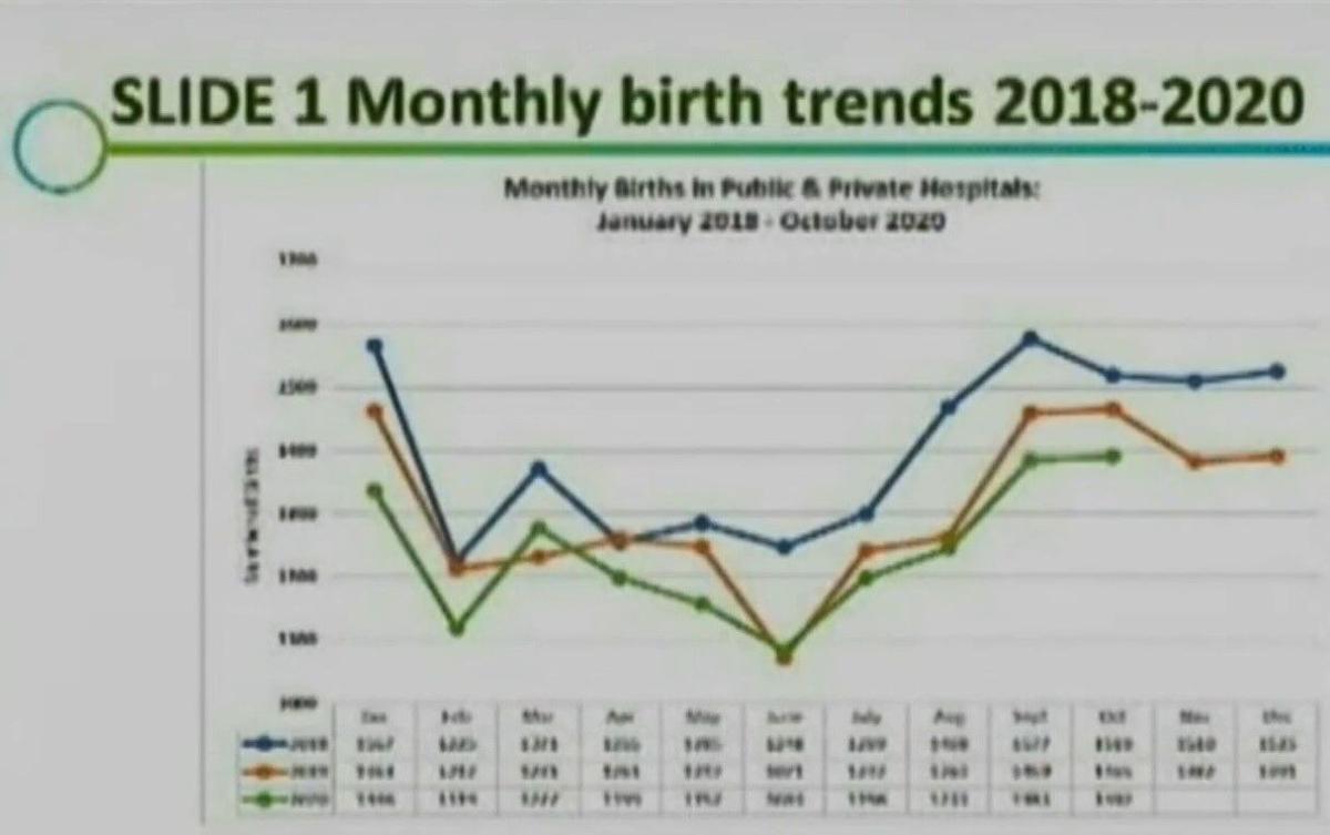 Fewer babies born in 2020, rise expected | News Extra | trinidadexpress.com