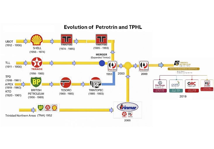 Did a shell game help bury Petrotrin? | Local Business ...