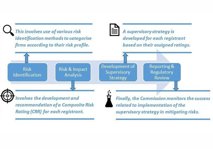Risk-based supervision: Why it’s important | Local Business ...