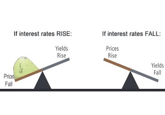 Impact of interest rate changes on investments | Local Business ...