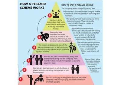 Investment contracts, ponzi and pyramid schemes | Local Business ...