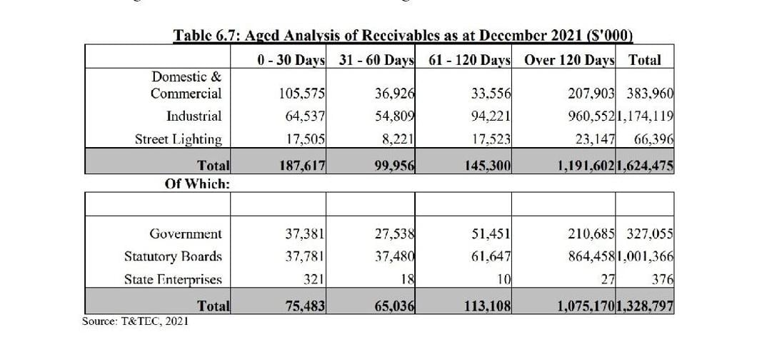 RIC recommends specific T&TEC allocation | Local Business ...