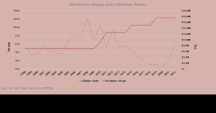 impact of minimum wage increase on inflation | Local Business ...
