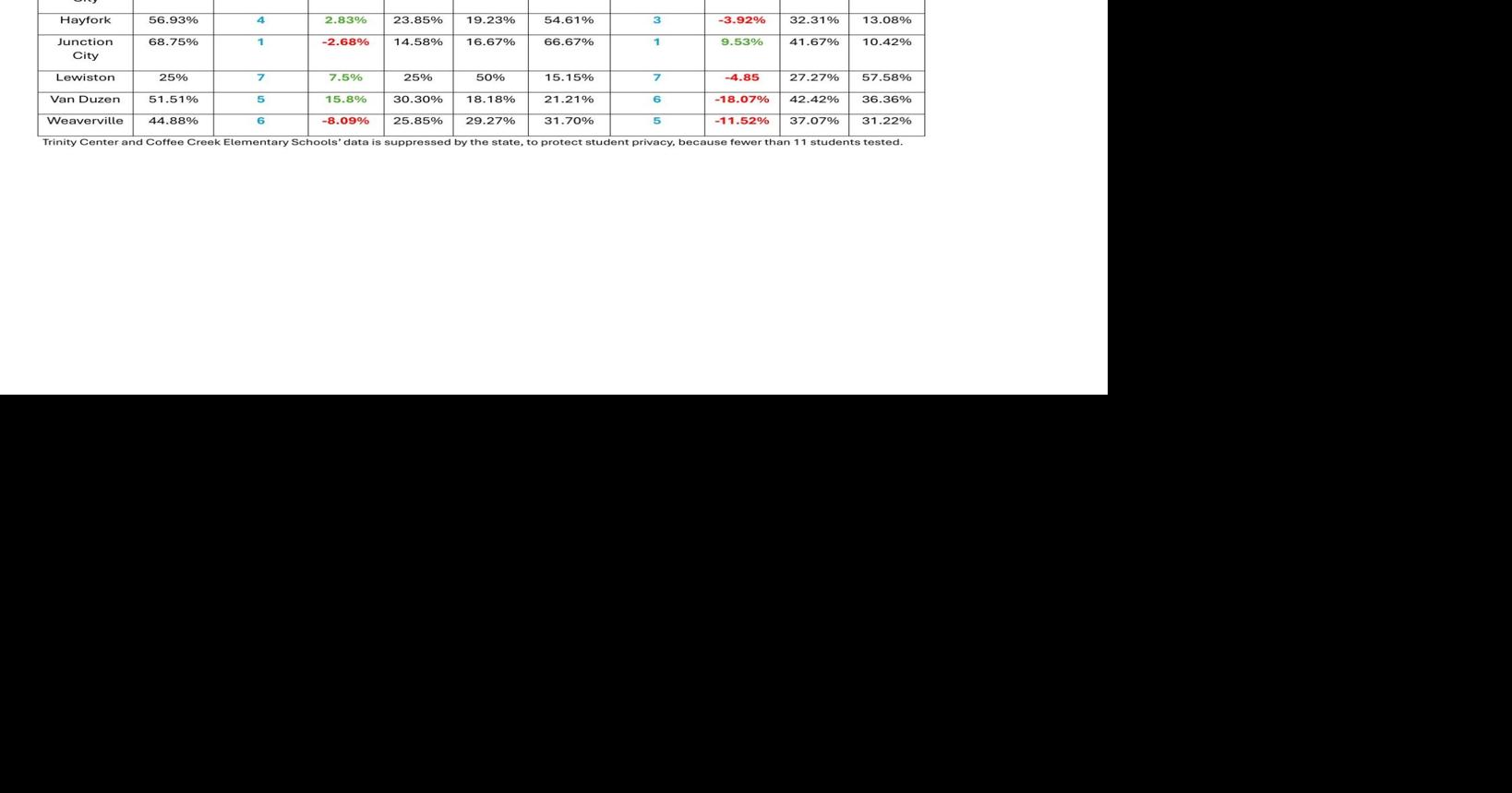 CAASPP Science Scores Graph 5 | | trinityjournal.com