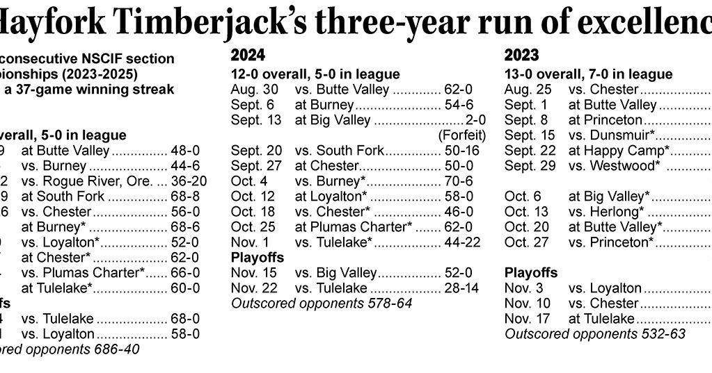 Timberjacks Three Year History | High School Sports | trinityjournal.com
