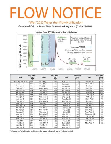 Trinity River flows set to increase beginning Tuesday | Environment | trinityjournal.com