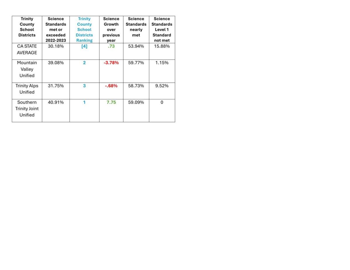 CAASPP Science Scores Graph 2 | | trinityjournal.com