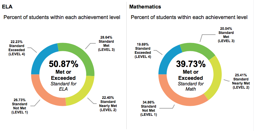 Del Norte student test scores lagging, but making progress | News ...