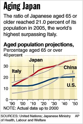 Aging population poses problems for Japan | News | tulsaworld.com