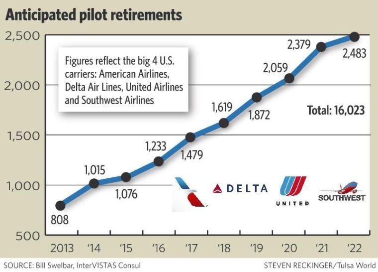 Pilot shortage impacts flight frequency, market service - Tulsa World ...