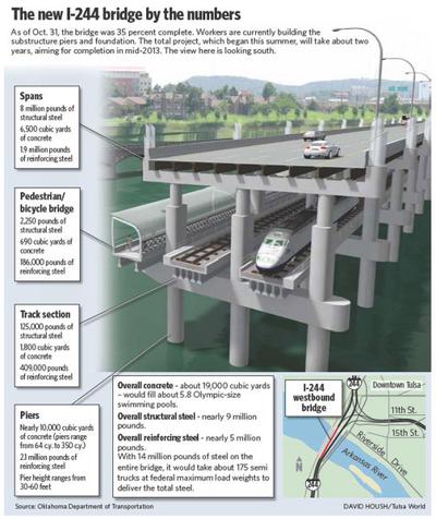 I-244 bridge construction breakdown