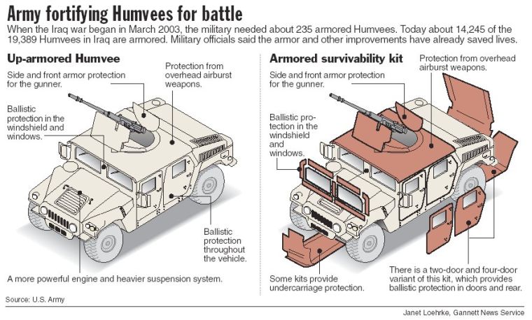 High-tech Humvees are improving soldier safety