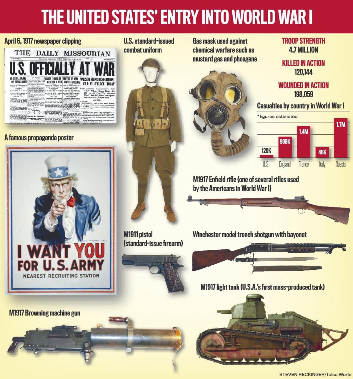 John Klein: Claremore museum expands World War I exhibit ahead of ...