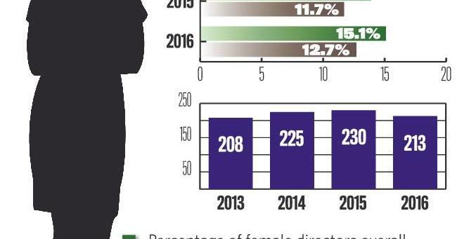 Females underrepresented on corporate boards nationwide, but numbers ...