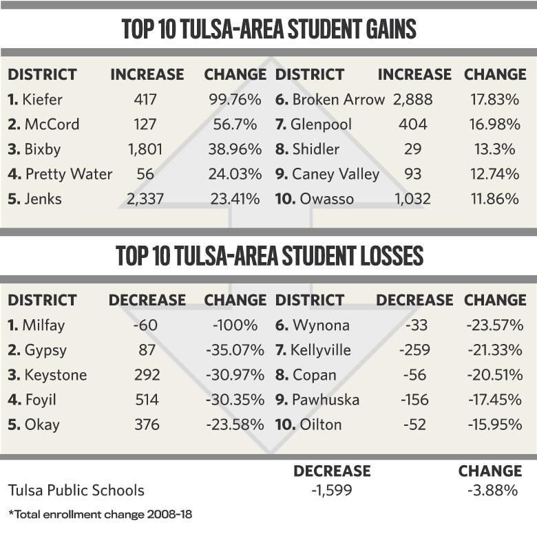Why are so many students moving to the Kiefer school district, making ...