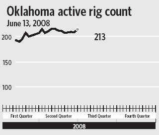 Business FYI: Oklahoma rig count rises by six