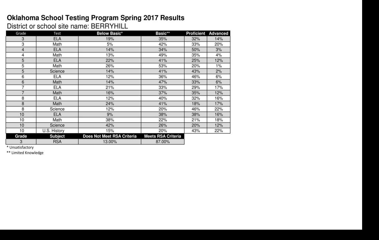 Oklahoma School Testing Program spring 2017: See how students at Tulsa ...