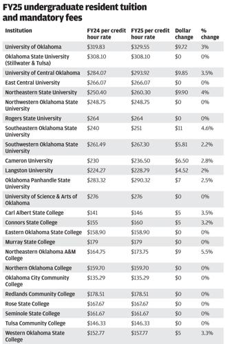 Tuition increases OK'd at 12 Oklahoma colleges, universities
