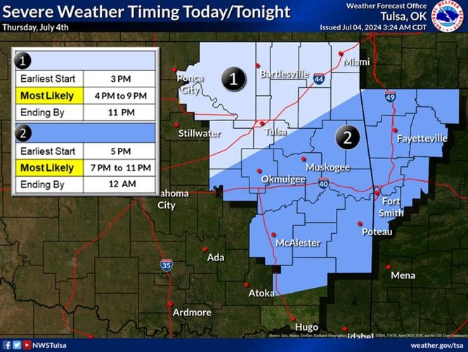 Tulsa forecast July 4: Gusts up to 80 mph, threat of storms