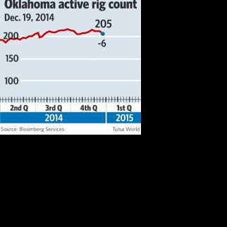 Number of drilling rigs in Oklahoma down six to 205