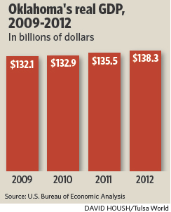 Oklahoma's GDP growth ranks No. 23 in U.S., report says