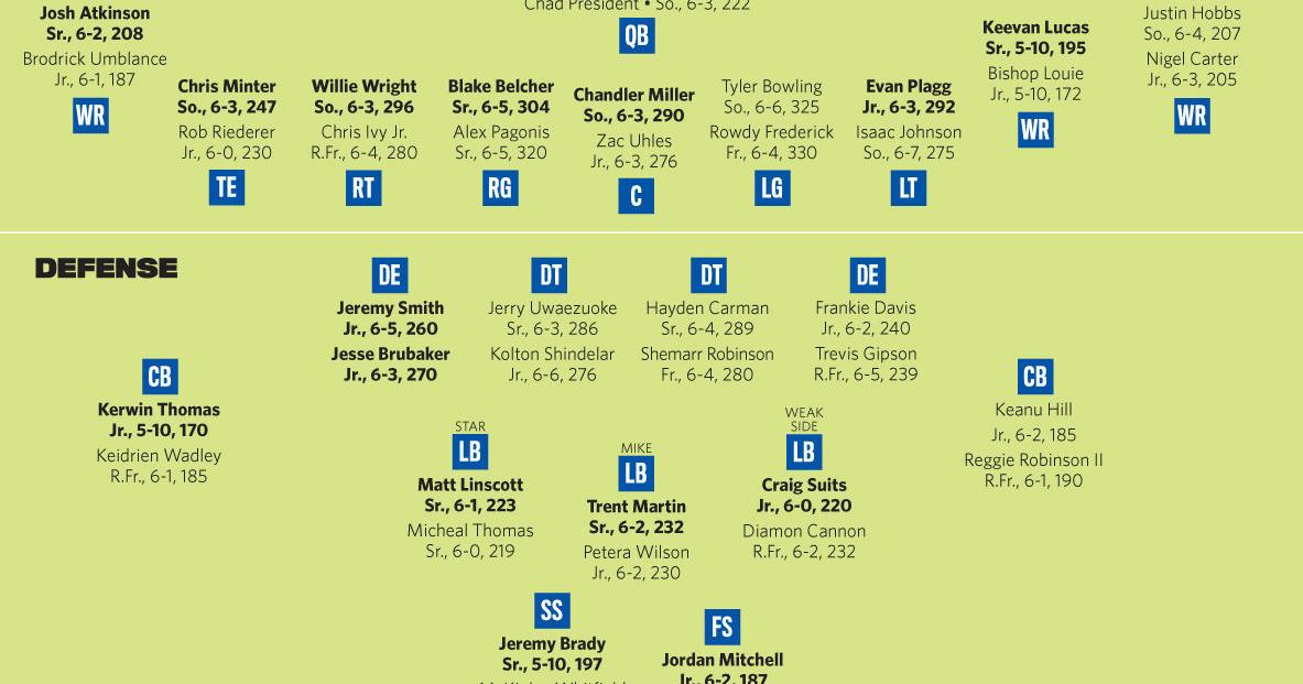College football preview | Analyzing Tulsa's depth chart and schedule