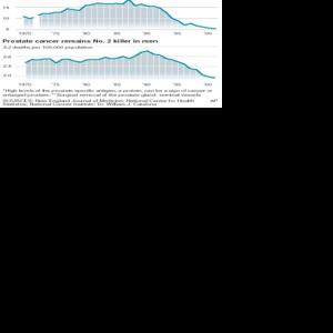 Study confirms rapid rise in PSA level is sign of aggressive prostate cancer