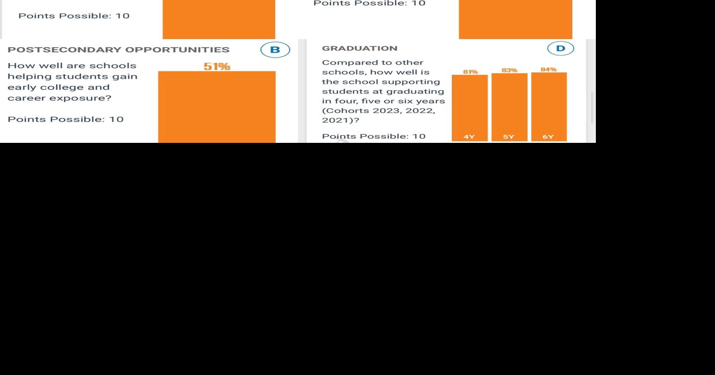 State-level grades from 2023-24 school report cards by Oklahoma State ...