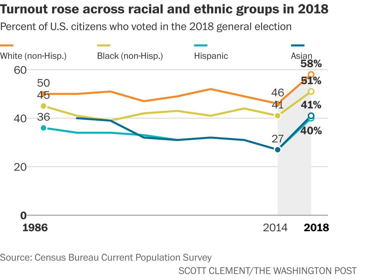 Young people actually rocked the vote in 2018, new Census data find