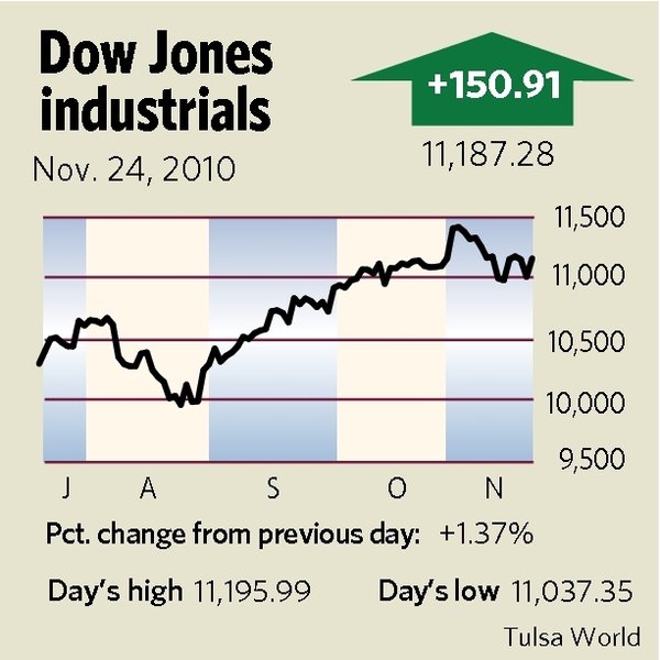 Stocks sharply higher on positive economic data