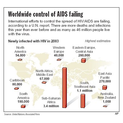 Global HIV/AIDS epidemic still spreading, report says