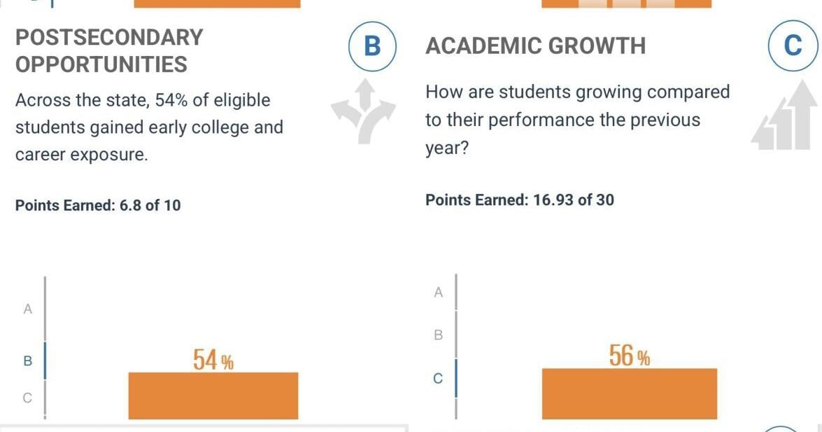 Oklahoma school report cards reveal slight decline in grades