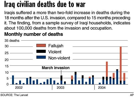 Survey estimates war death toll at 100,000