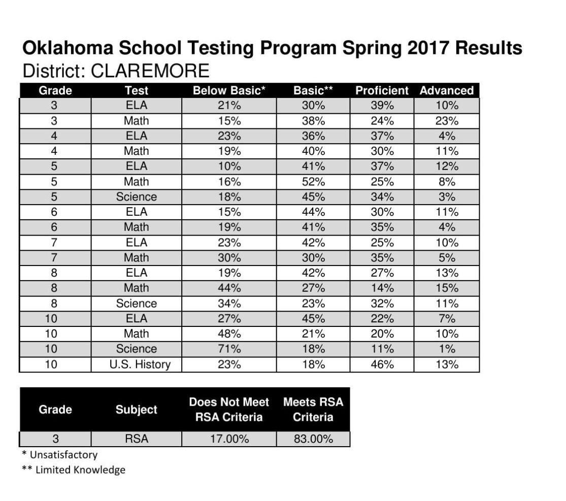 Oklahoma School Testing Program spring 2017: See how students at Tulsa ...
