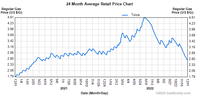 Gas prices lowest in Tulsa since March 2021