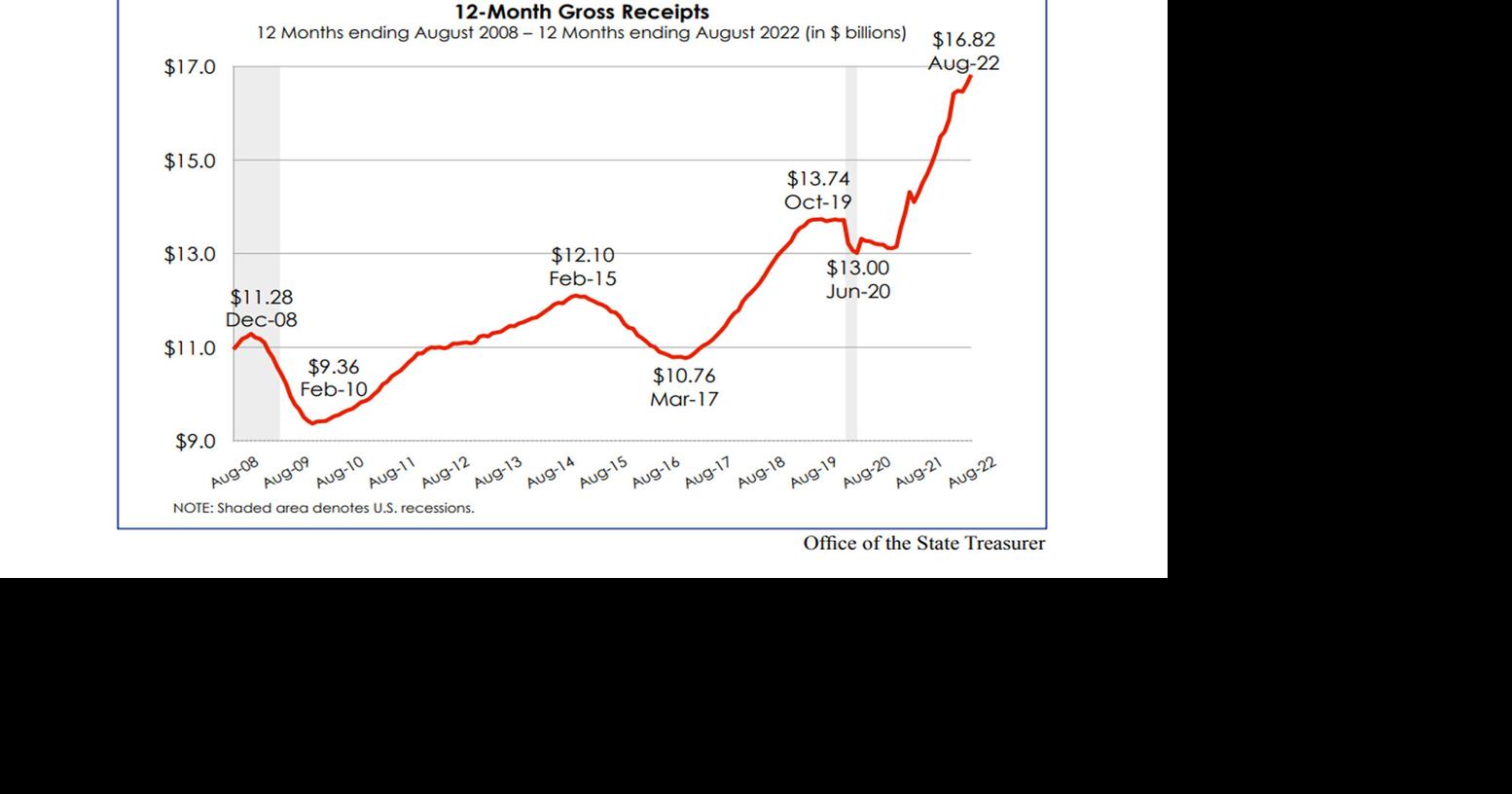 State tax revenue continues to grow