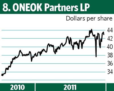 8. ONEOK Partners LP: ONEOK Partners keeps pleasing investors
