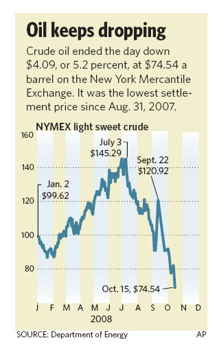 Oil slides below $75