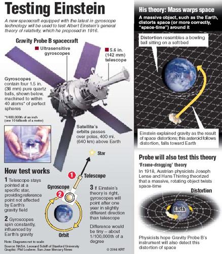 Science: Testing Einstein's theory