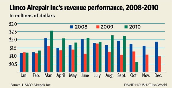 Limco Airepair is back as aerospace industry leader